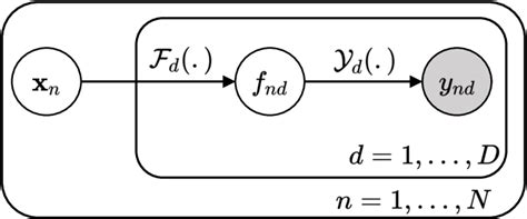 Figure 1 From Learning From Heterogeneous Data With Deep Gaussian Processes Semantic Scholar