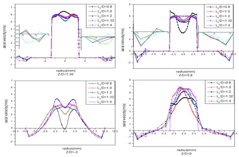 Numerical Simulation Investigation Of Vortex Finder Depth Effects On Flow Field And Performance