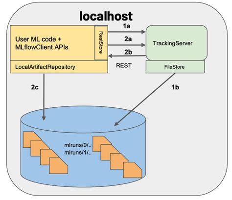 Data Ai Engineering Academy Mlflow Set Up