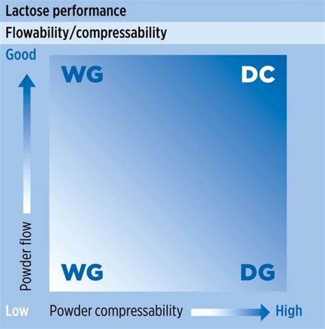 Cellactose® 80 Meggles Co Processed Lactose Grades For Direct