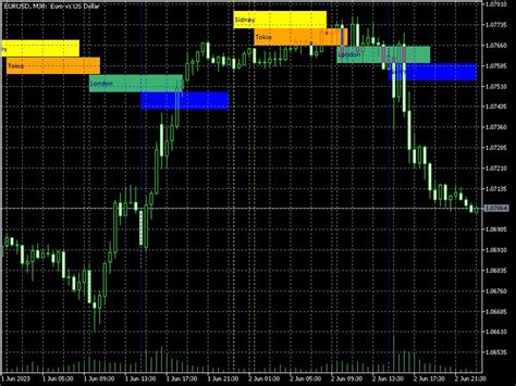 Market Opening Times Free Download Trading Indicator For Metatrader 5