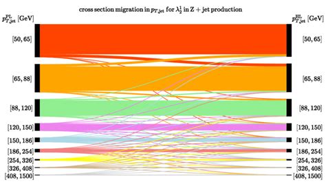 Illustration Of Cross Section Migration Between Parton Level And Hadron