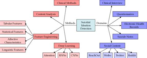 The Categorization Of Suicide Ideation Detection Methods And Domains Download Scientific Diagram