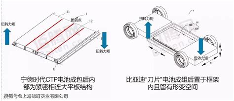 宁德时代ctp电池与比亚迪“刀片”电池的构型浅析结构
