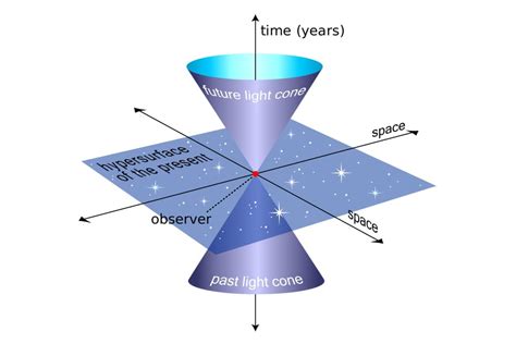 Special Relativity Theory Definition And Explanation Cleverlysmart