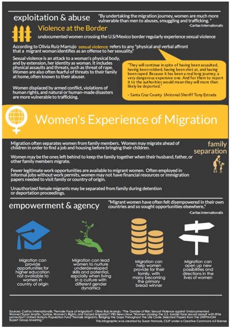 Infographics Feminization Of Migration At The Corner Of Susan And St