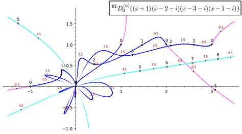Zeros Of Fractional Derivatives Of Polynomials Mathematics And Statistics