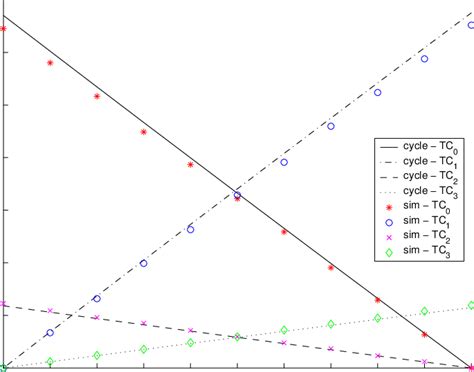 Analytically Calculated And Simulated Performance Of Each Tc When The