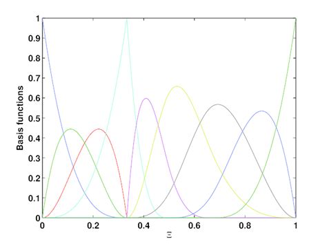 Non Uniform Rational B Splines With An Open Knot Vector Order Of The Download Scientific