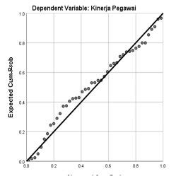 Gambar 4 Normal P P Plot Of Regression Download Scientific Diagram