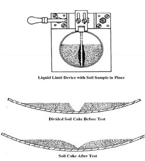 1 Diagrams Illustrating Liquid Limit Test Download Scientific Diagram