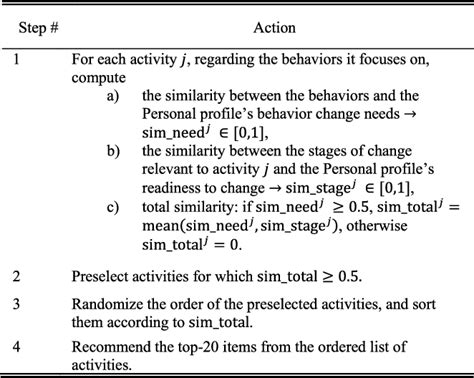 Table 2 From A Comprehensive User Modeling Framework And A Recommender System For Personalizing