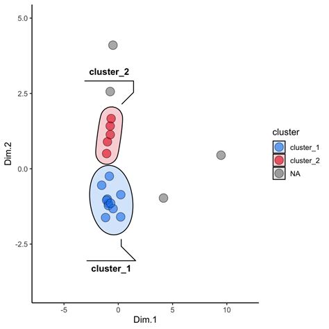 clustering integrated bioanalytics