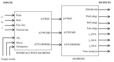 Data Flow Program At Labview For Ardrone 20 Download Scientific Diagram