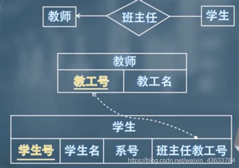 数据库系统原理 第七章 数据库设计 if an entity can belong to only one lower level… csdn博客
