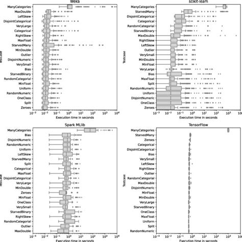 Execution Times Of The Tests We Executed Download Scientific Diagram