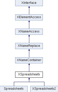 LibreOffice XSpreadsheets Interface Reference