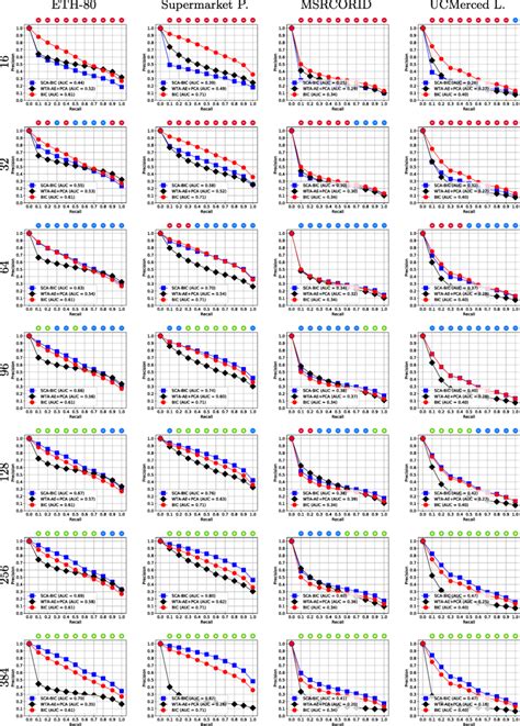 comparison between the precision recall curves of sca wta autoencoder