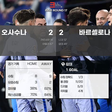 크레이지 풋볼 라리가 경기 결과 라리가 8위 추락 바르사 골장면