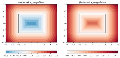 Signed Distance Function To Oriented 2d Boxes Number Smithy