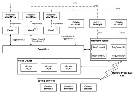 Spring Gwt Software Architecture For Scalable Applications Part 1 Fancy Ui