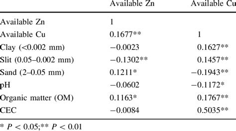 The Correlation Between Available Micronutrients And Soil Properties