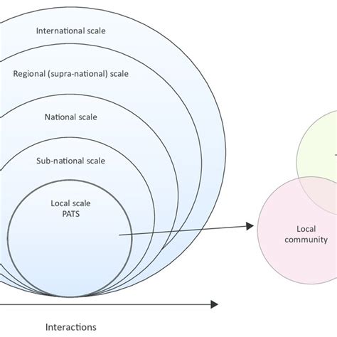 Multi Scalar Nature Of Protected Areatourism Systems Download