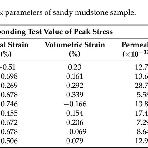 Information Of Peak Parameters Of Sandy Mudstone Sample Download Scientific Diagram