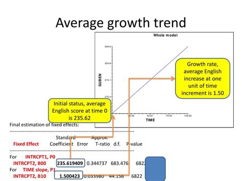 Ppt Longitudinal Data Analysis In Hlm Powerpoint Presentation Free