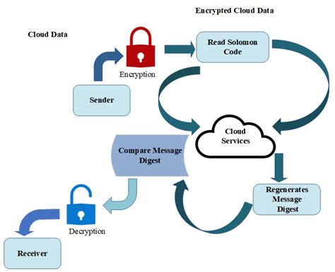 Electronics Free Full Text Hybrid Aes Ecc Model For The Security Of Data Over Cloud Storage