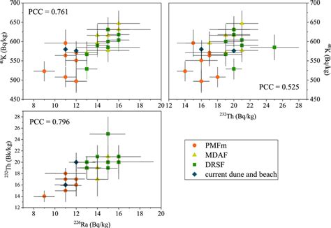 correlation between activity values of the three radionuclides pcc