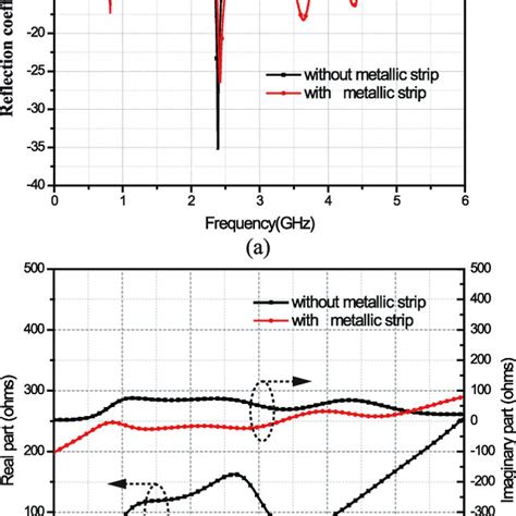 A Simulated Reflection Coefficients And B Input Impedances Of The