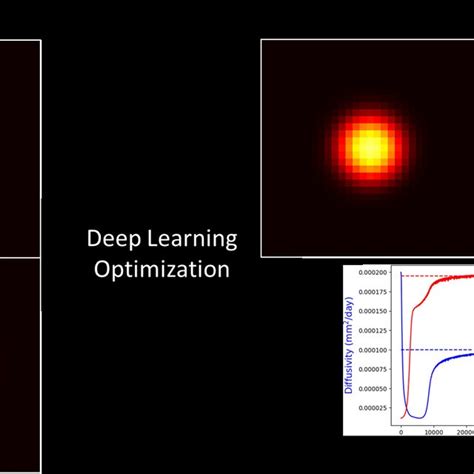 Results For The Deep Learning Optimization Of The Synthetic Tumour