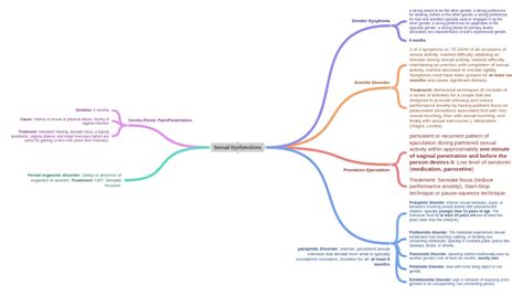 Sexual Dysfunctions Coggle Diagram