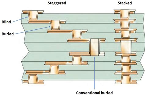 Optimizing Pcb Designs With Microvias A Comprehensive Guide Victorypcb