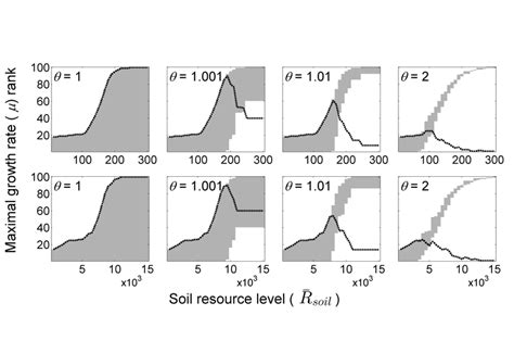 Fig S1 Effect Of Soil Resource Availability On Species Richness