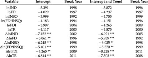 Zivot Andrews Unit Root Test Results Download Scientific Diagram