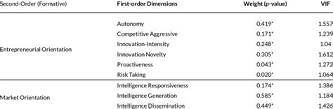 Formative Construct Reliability And Validity Download Scientific Diagram