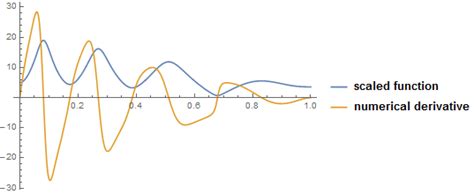Differential Equations NDSolve And Differentiation Of Abs