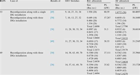 Af Application For Simultaneous Reconfiguration Along With Dg Units Download Scientific Diagram