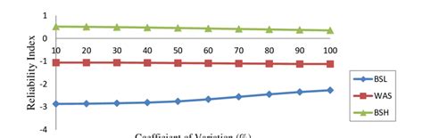 Variation Of Reliability Index With Coefficient Of Variation For Download Scientific Diagram