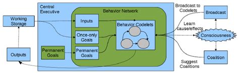 Deliberative Action Selection In Detail And Its Relationship With Download Scientific Diagram