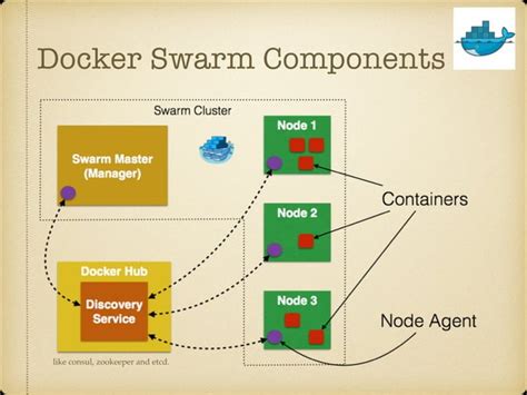 Docker Compose And Swarm PPT