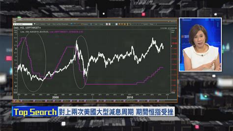 【財經top Search】美減息港銀頂得住？ Now 新聞