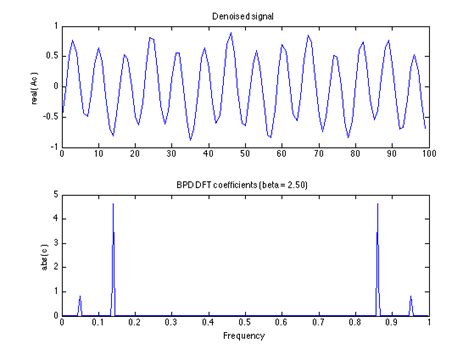 Example Basis Pursuit Denoising Bpd With The Dft