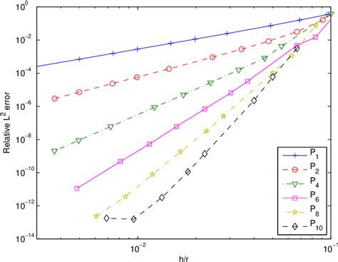 Figure 1 From High Order Finite Element Method For Solving Convected Helmholtz Equation In