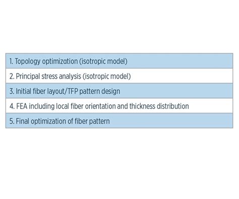 Variable Axial Composites Open Path To Lighter Composite Structures Compositesworld