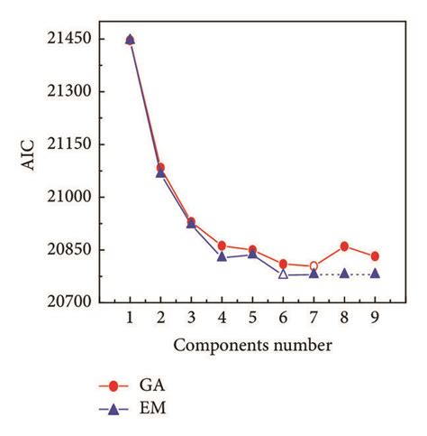 Aic Values Under Different Components Number Download Scientific Diagram