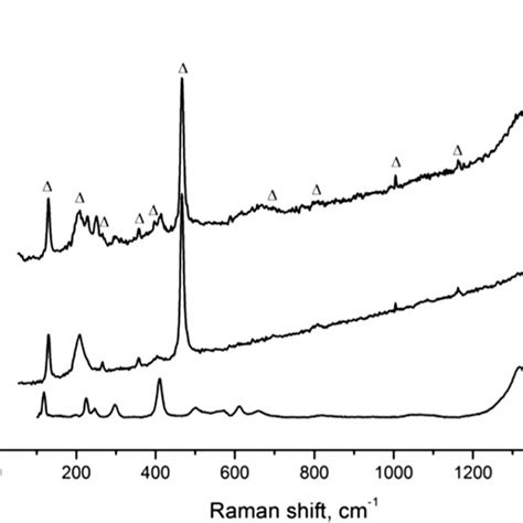 Raman Spectra Of 1 Microsample Resulting From The Lams Of The S019 Download Scientific