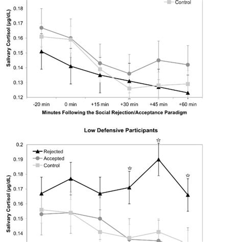 Salivary Cortisol Concentrations μ Gdl 20 Min Before Immediately